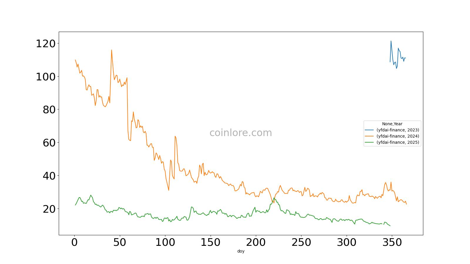 YfDAI.finance Historical year over year chart