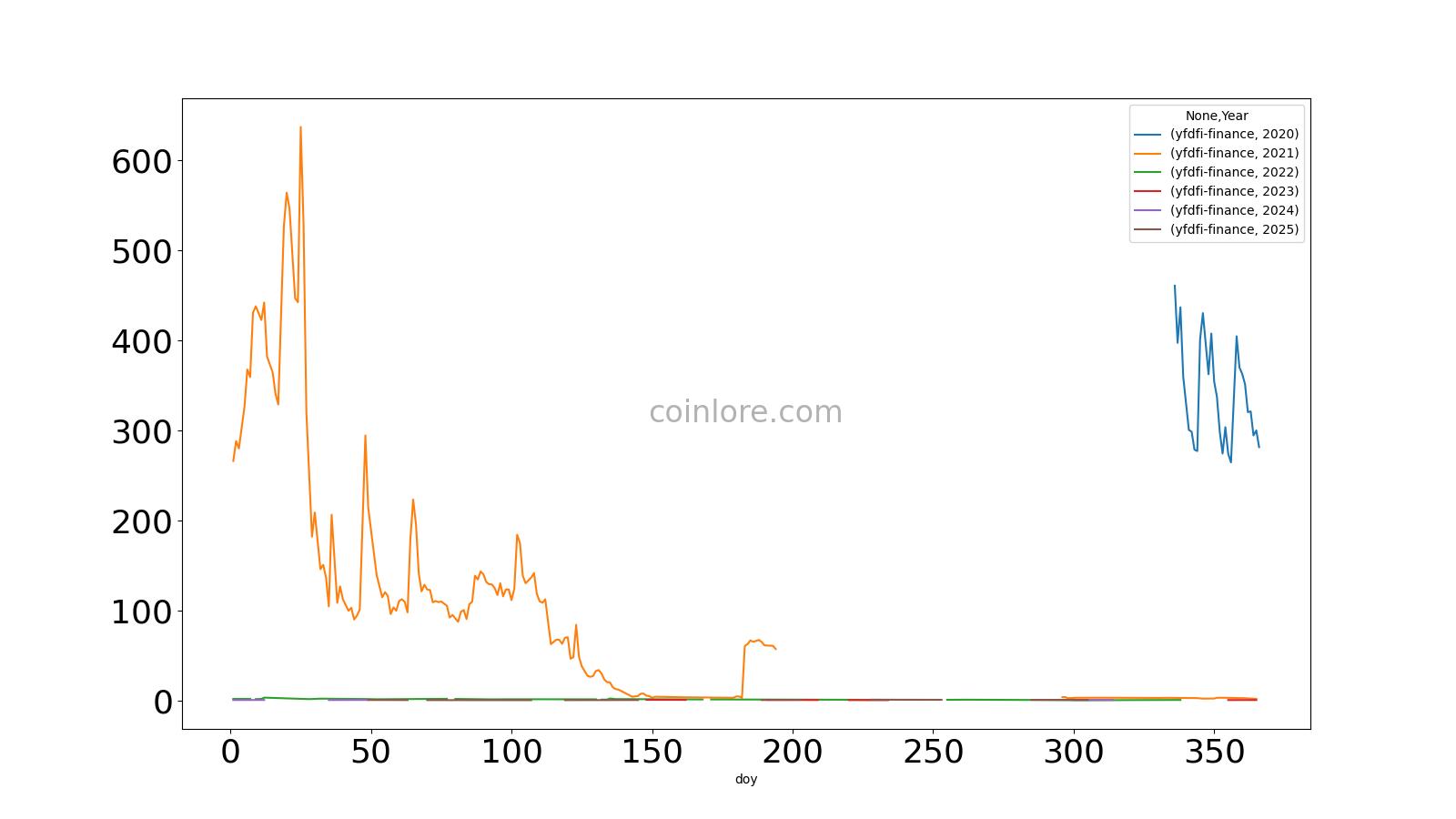 Your Finance Decentralized Historical year over year chart