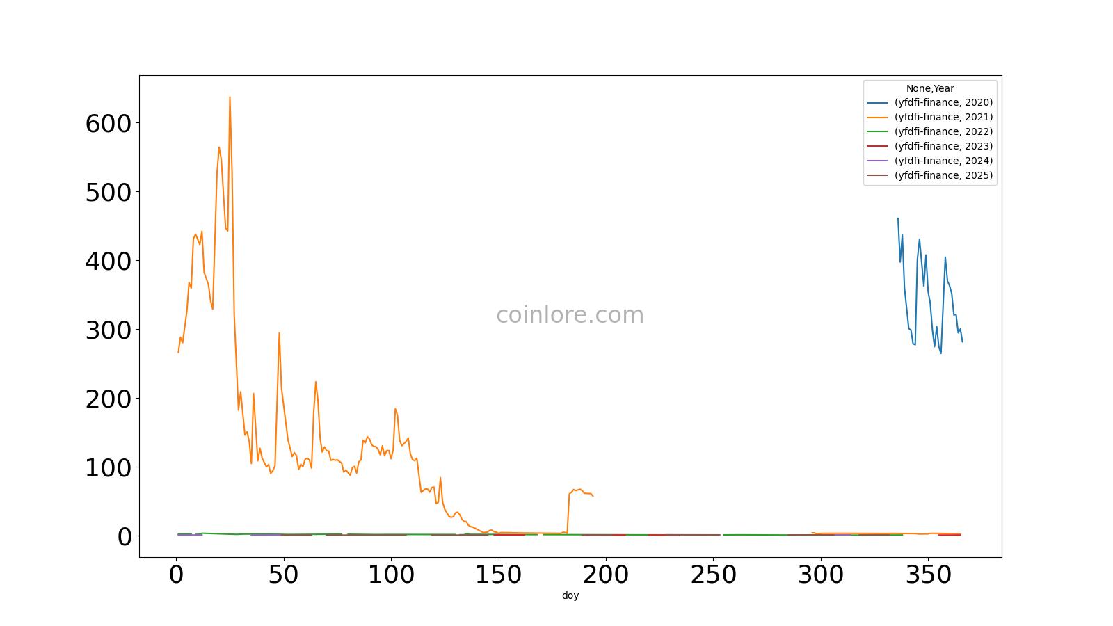 Your Finance Decentralized Historical year over year chart