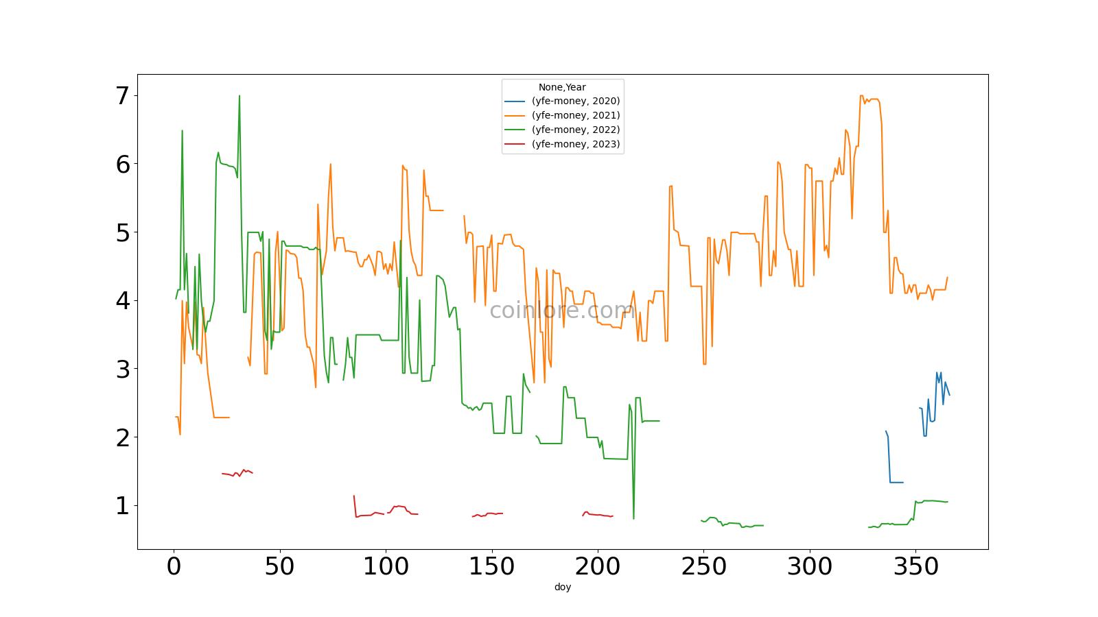 Year Over Year YFE Money Price