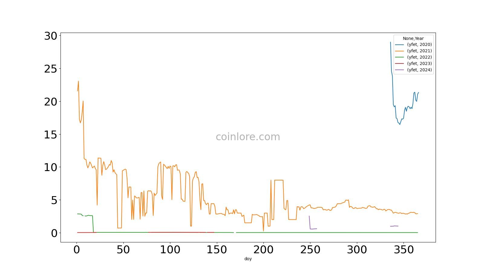Year Over Year YFET Price