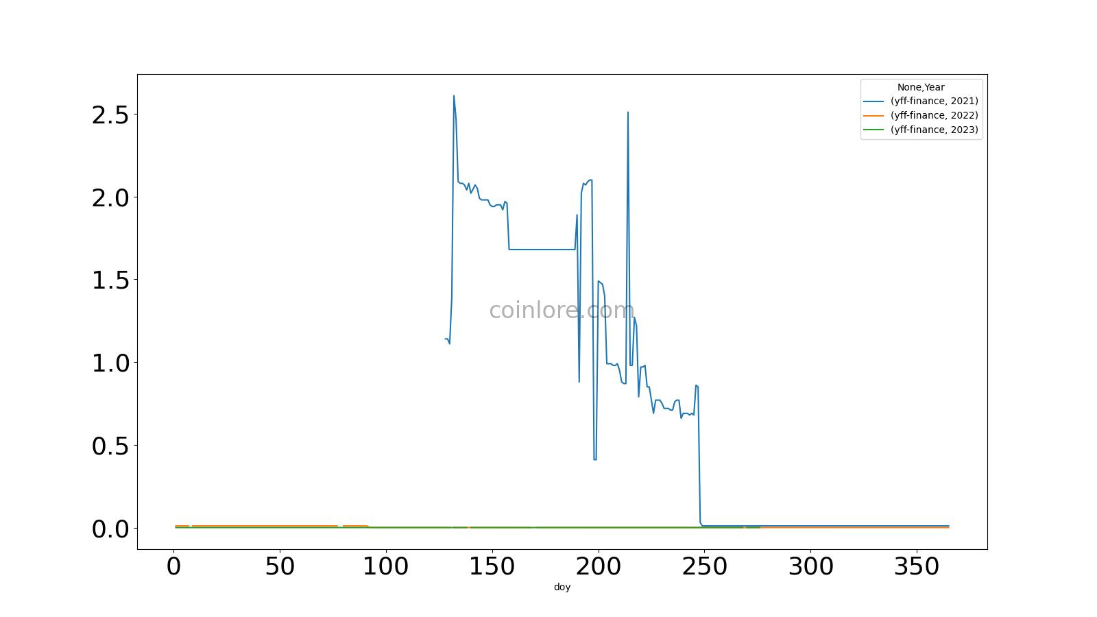 Year Over Year YFF.Finance Price