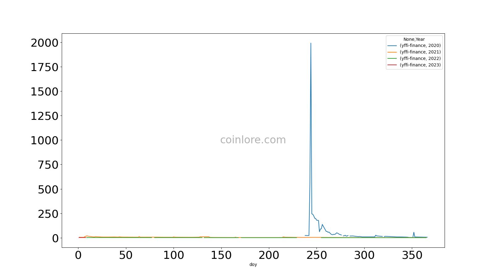 Year Over Year Yffi finance Price