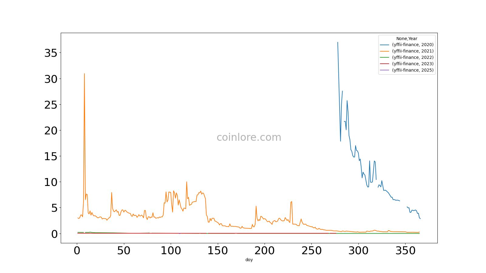 Year Over Year YFFII Finance Price