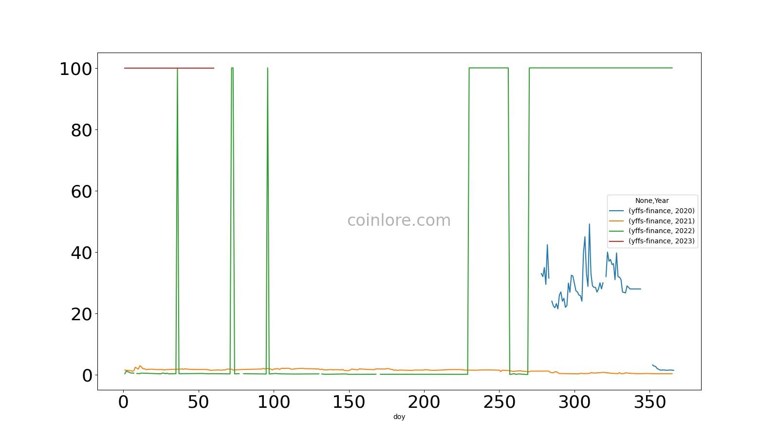 Year Over Year YFFS Finance Price