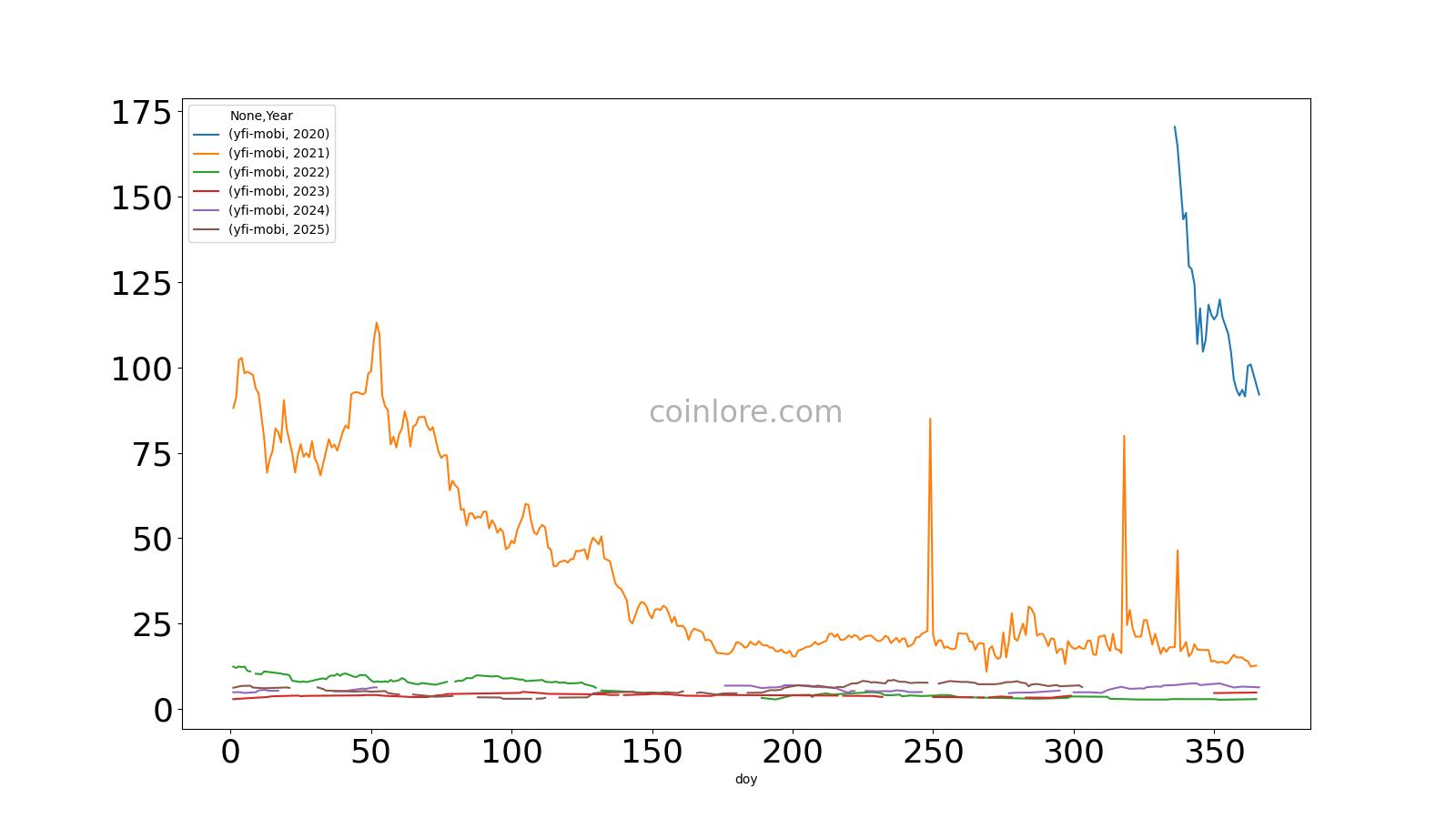 Yfi.mobi Historical year over year chart