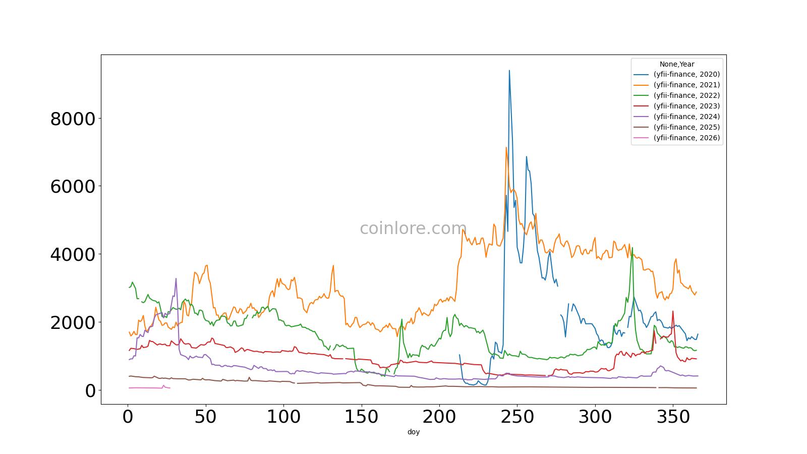 Yıl Bazında DFI.money Fiyatı