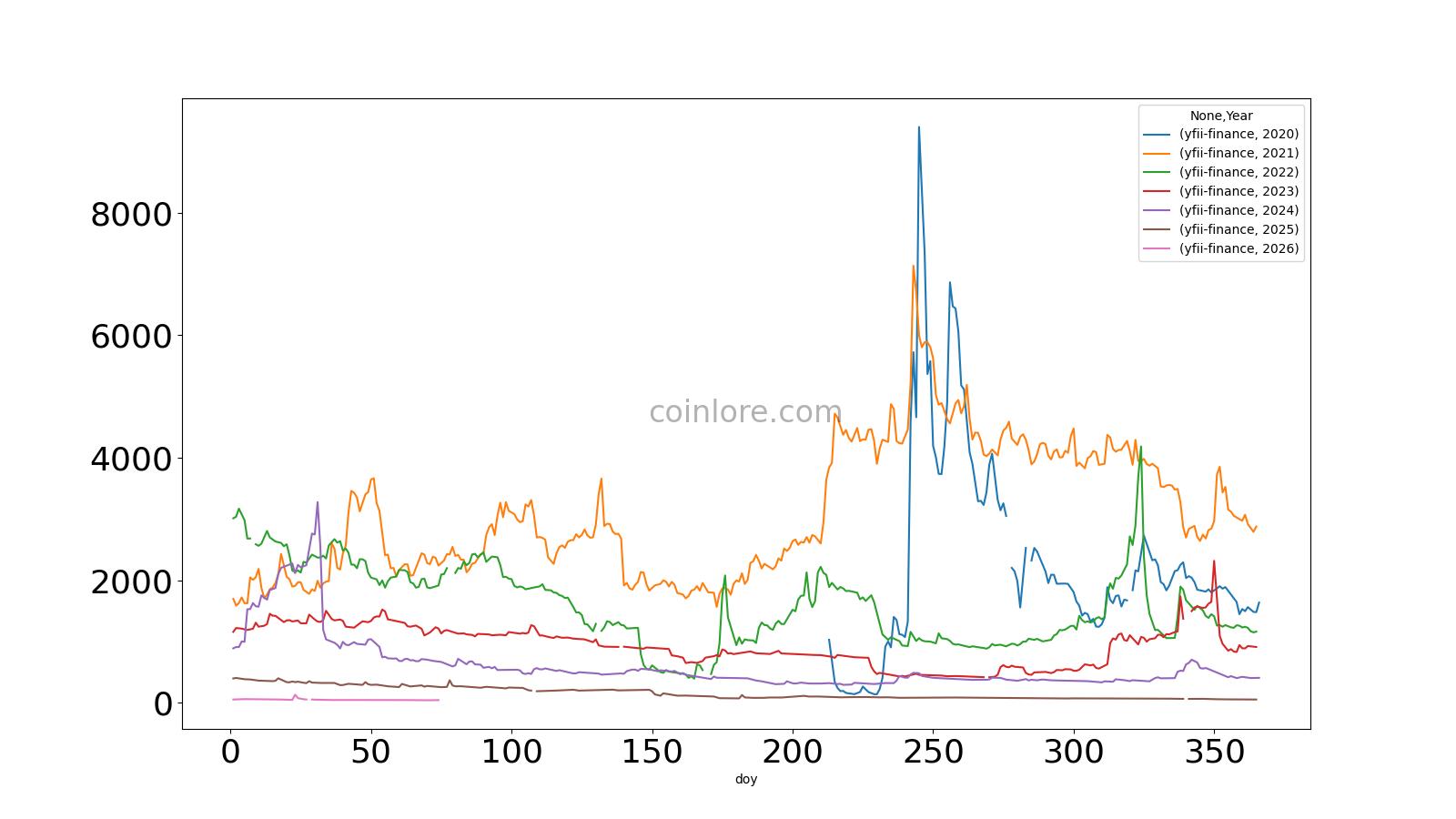 DFI.money курс год за годом