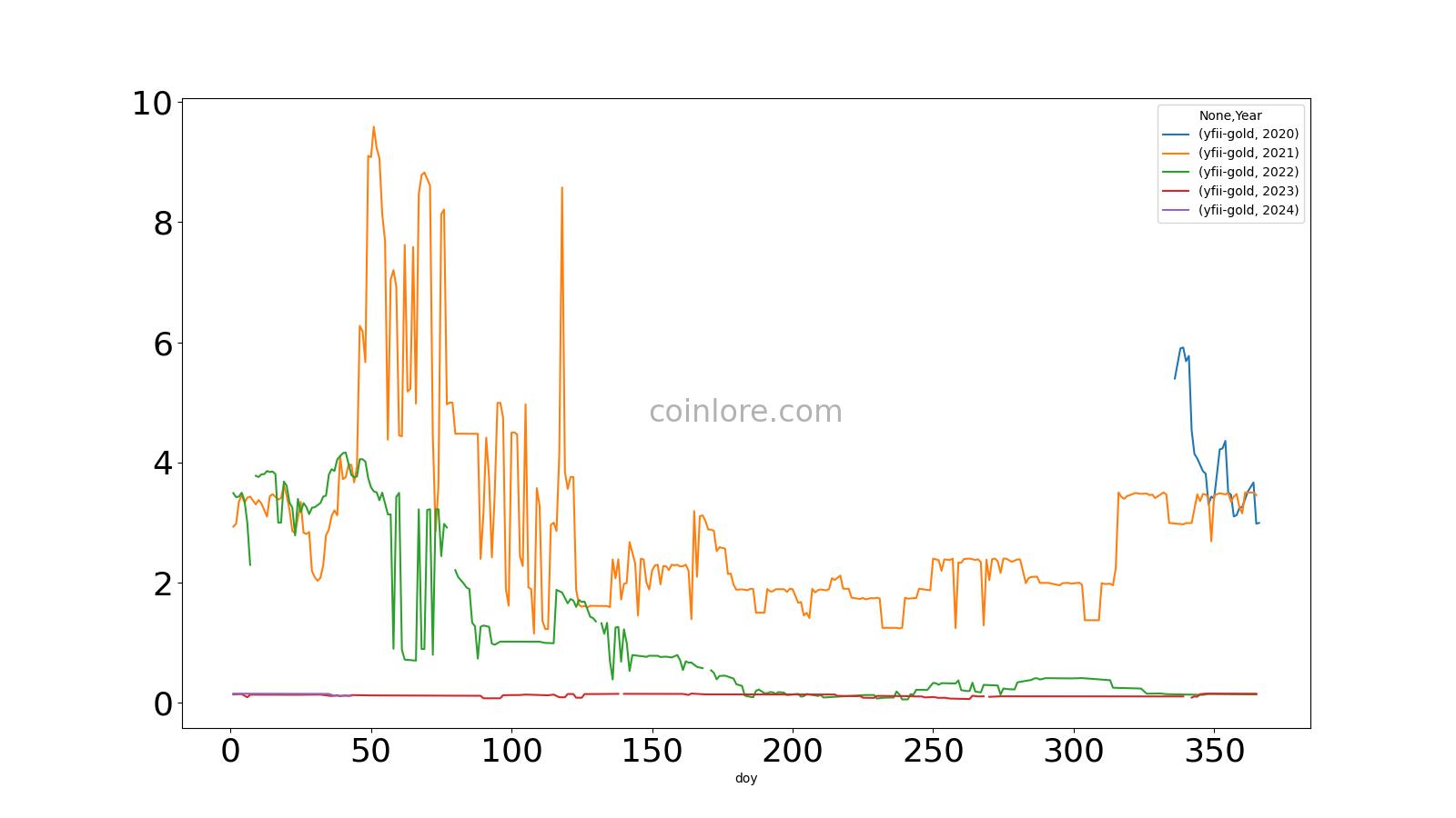 Year Over Year YFII Gold Price