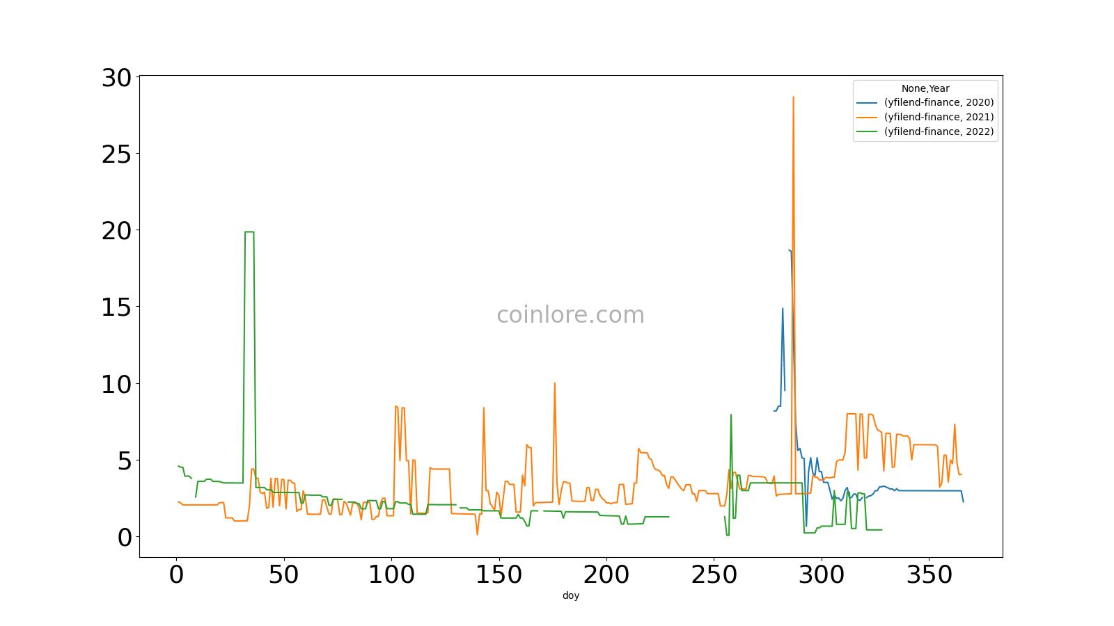 Year Over Year YFILEND.FINANCE Price