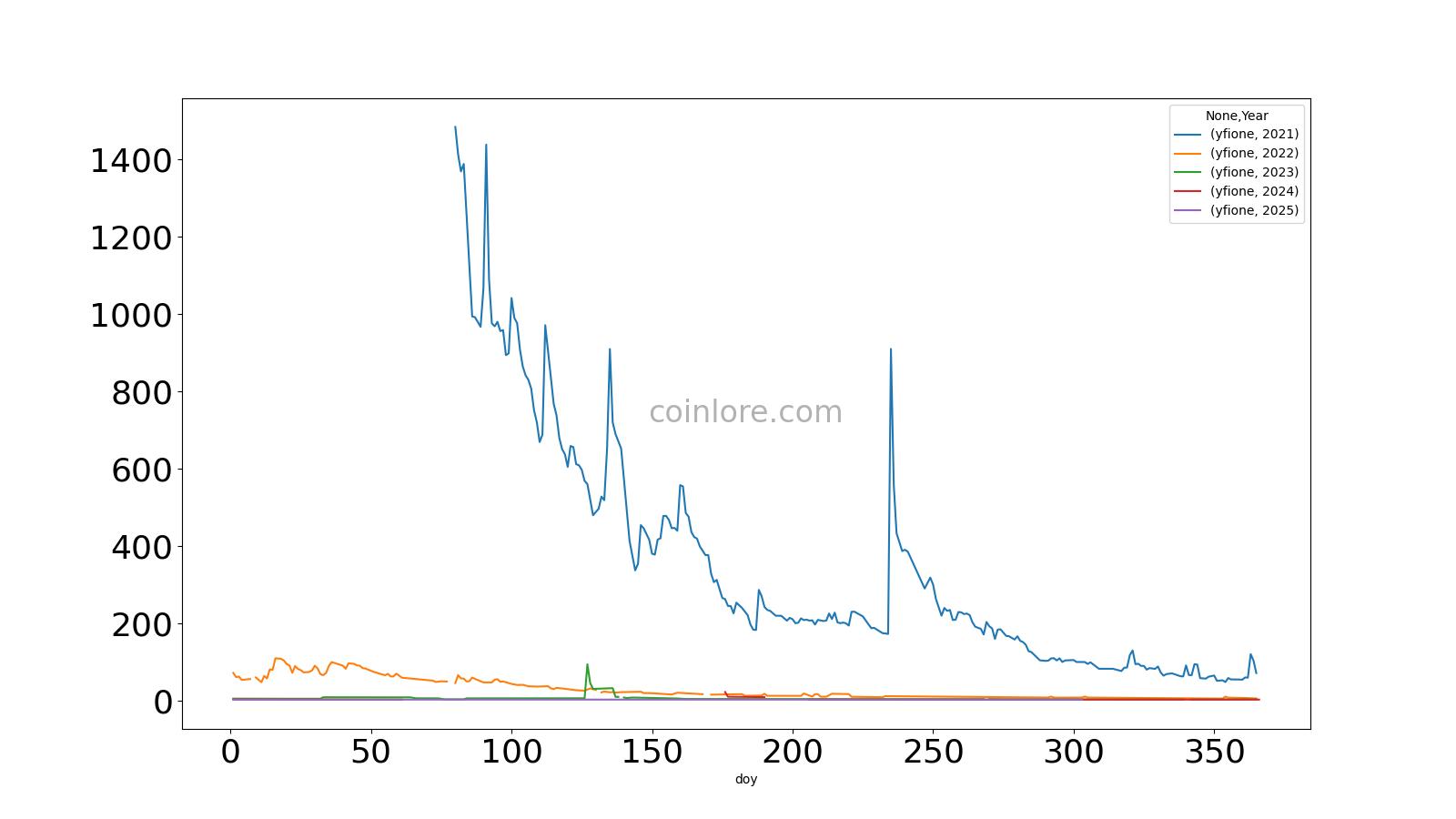 Year Over Year YFIONE Price