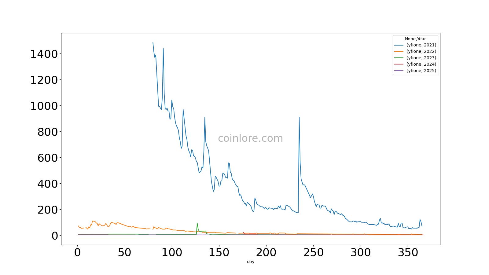 YFIONE Historical year over year chart