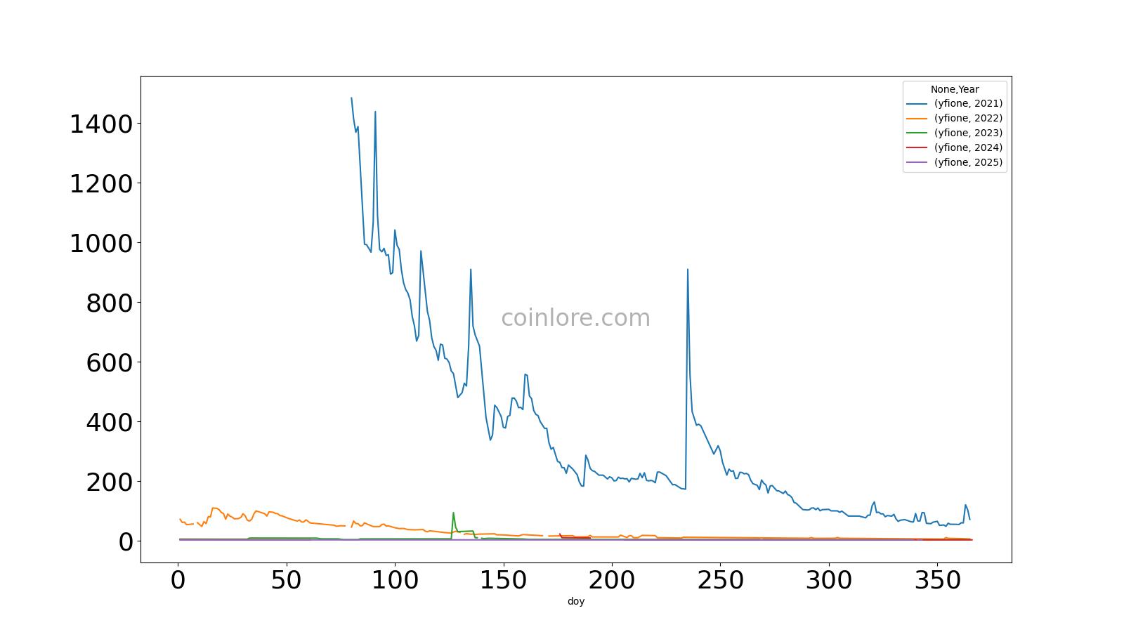 YFIONE Historical year over year chart