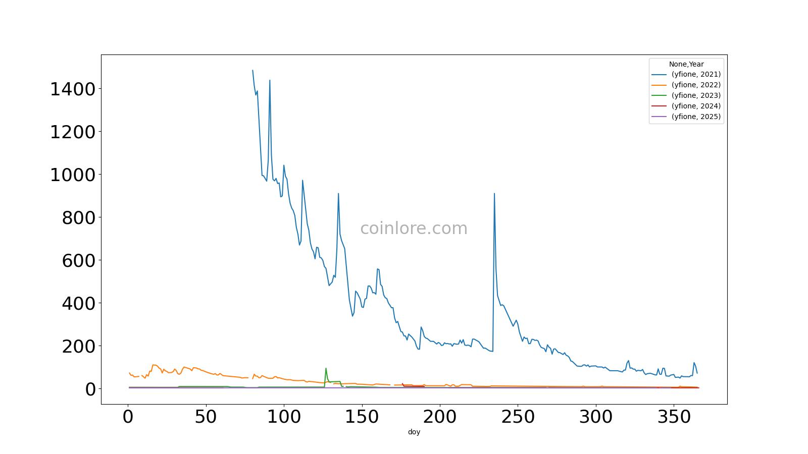 YFIONE Historical year over year chart