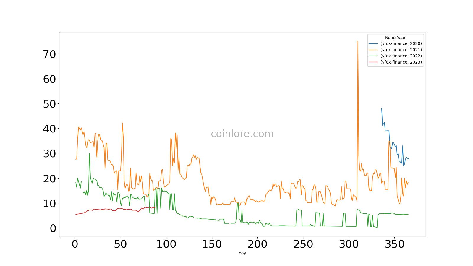 Year Over Year YFOX Finance Price