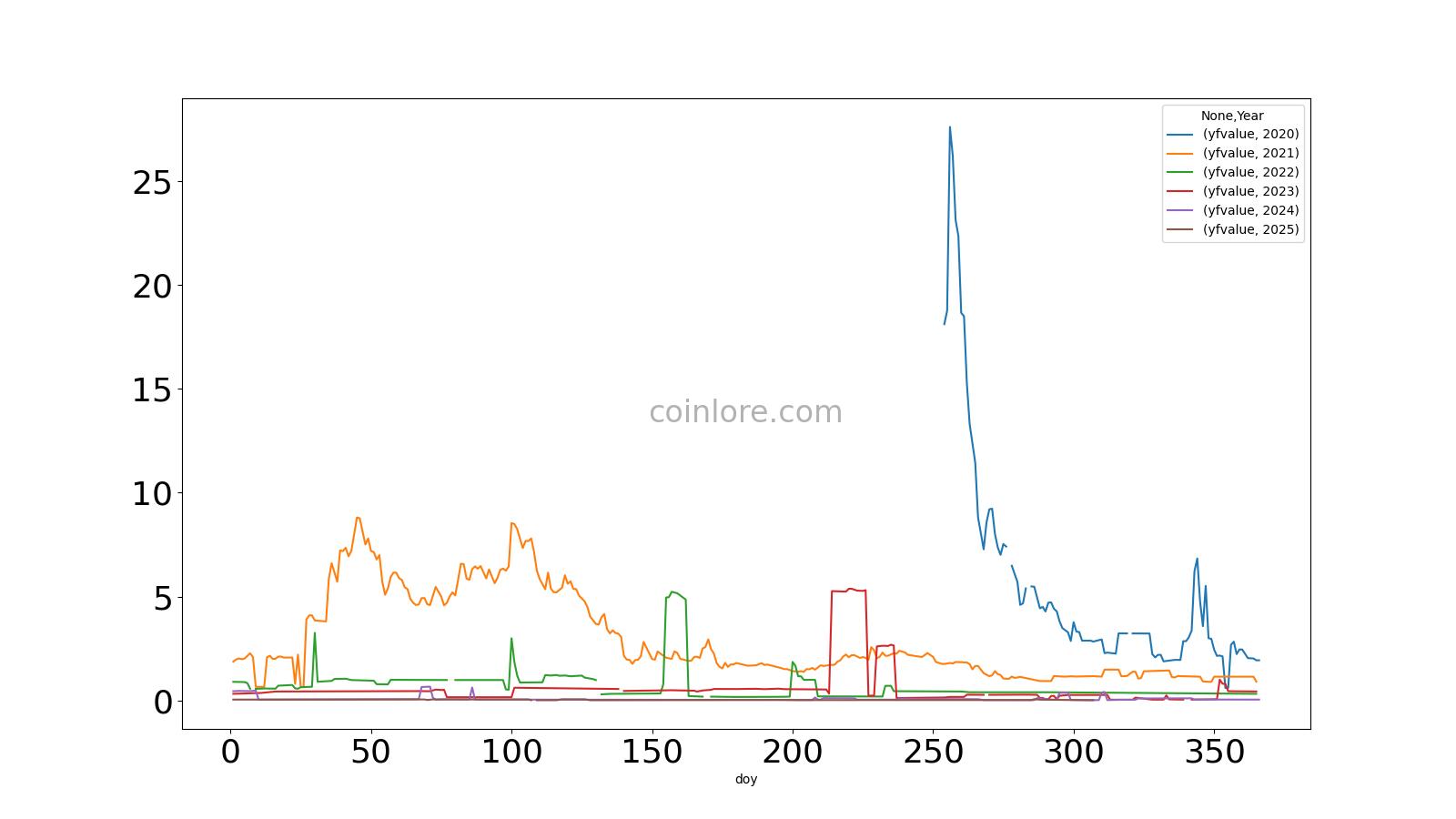 Year Over Year YFValue Price