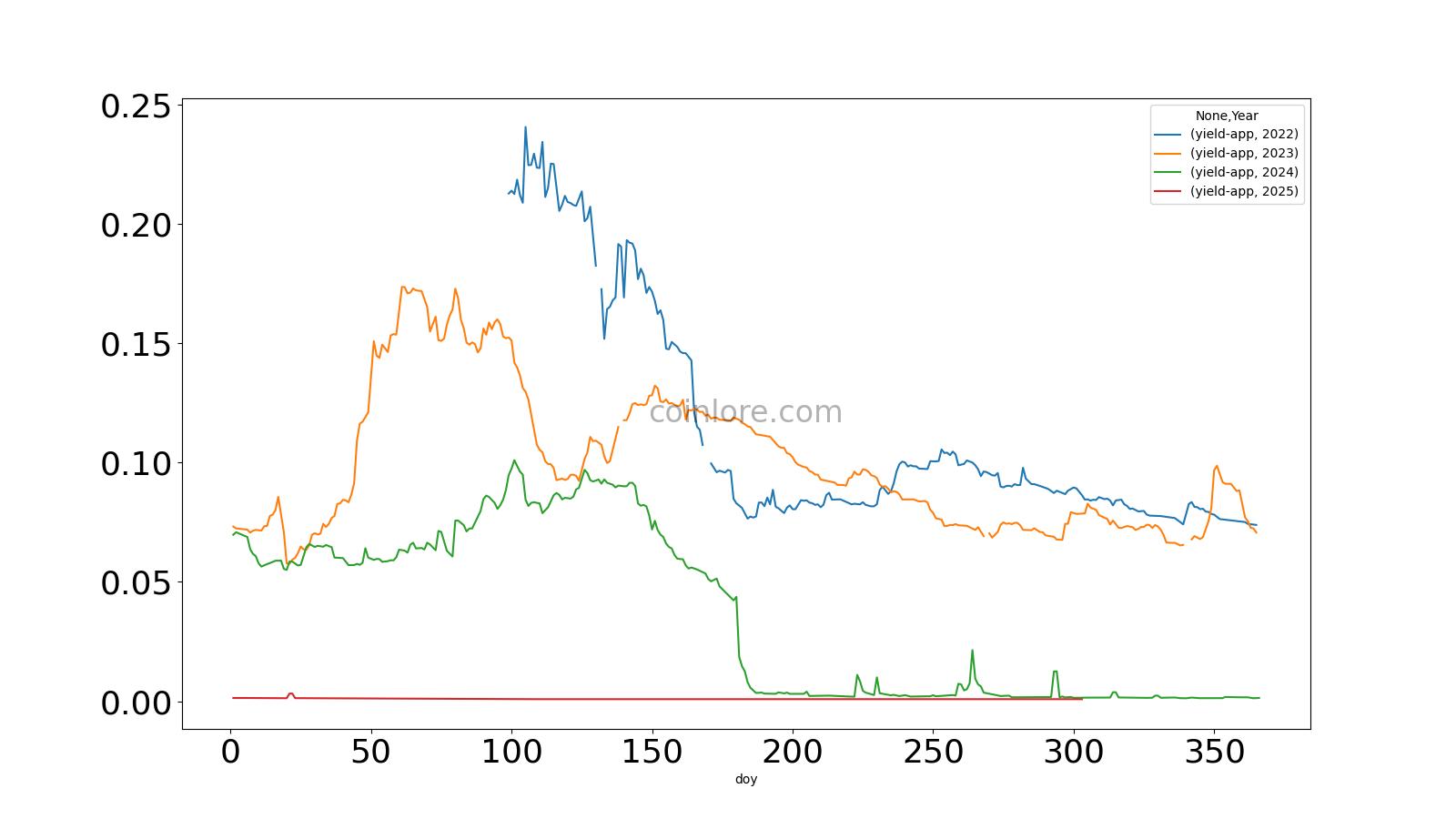 YIELD App Historical year over year chart