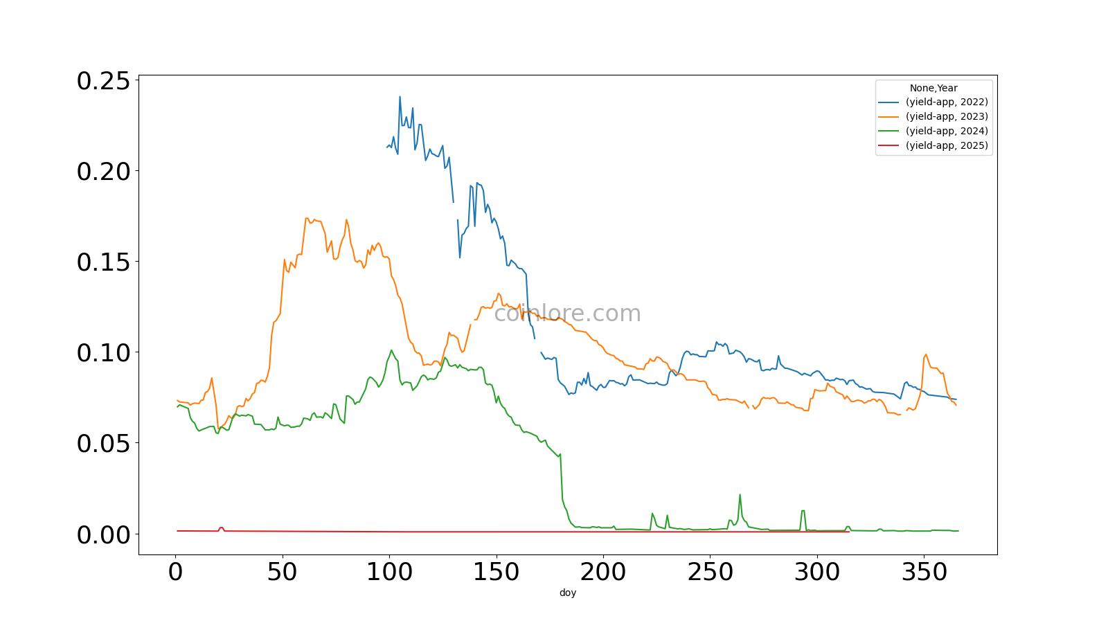YIELD App Year over year price