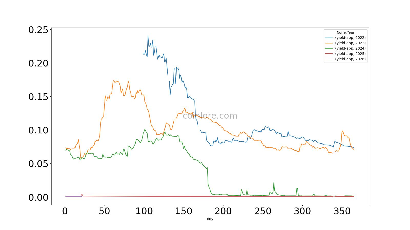 Yıl Bazında YIELD App Fiyatı