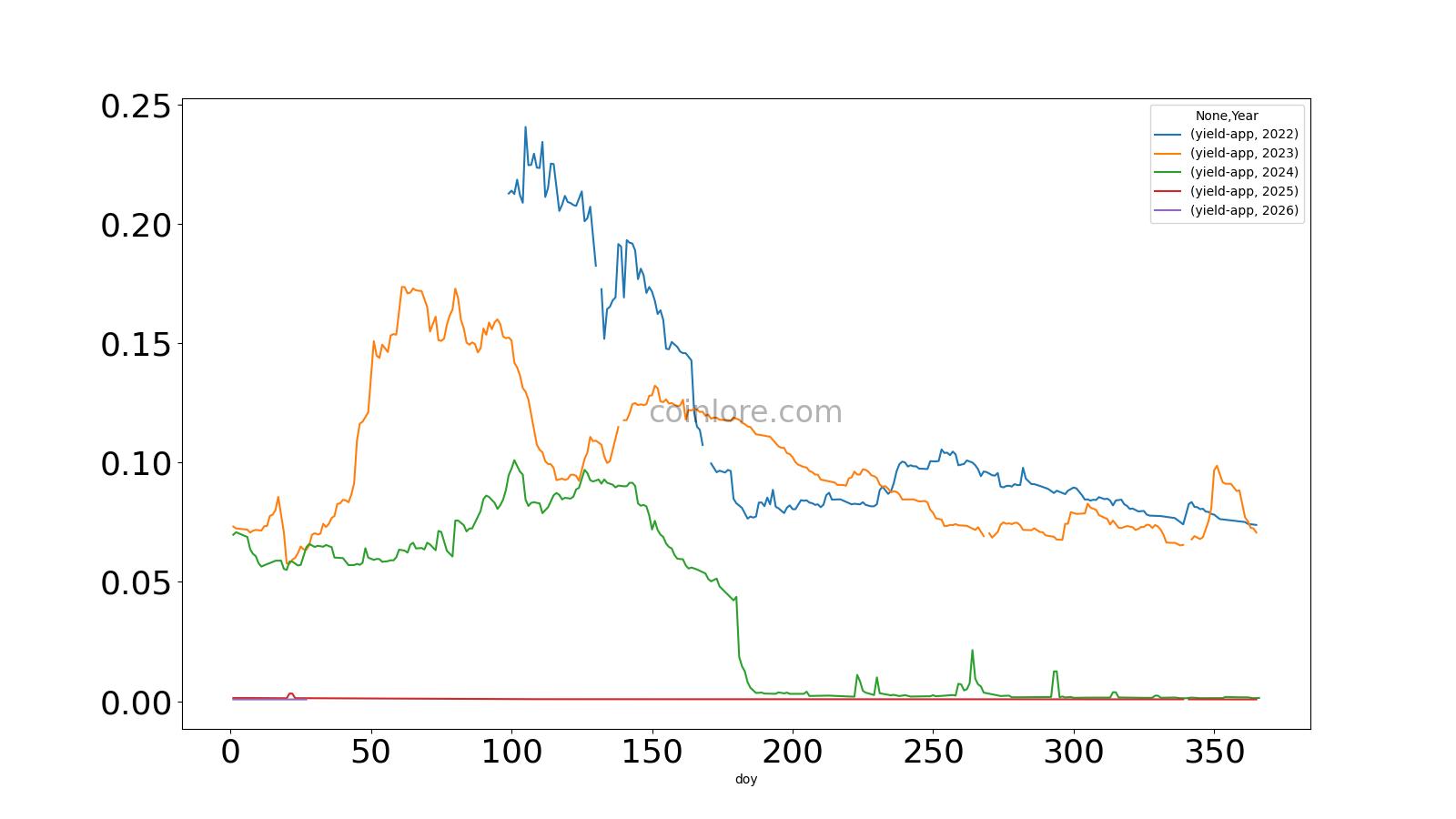 YIELD App курс год за годом