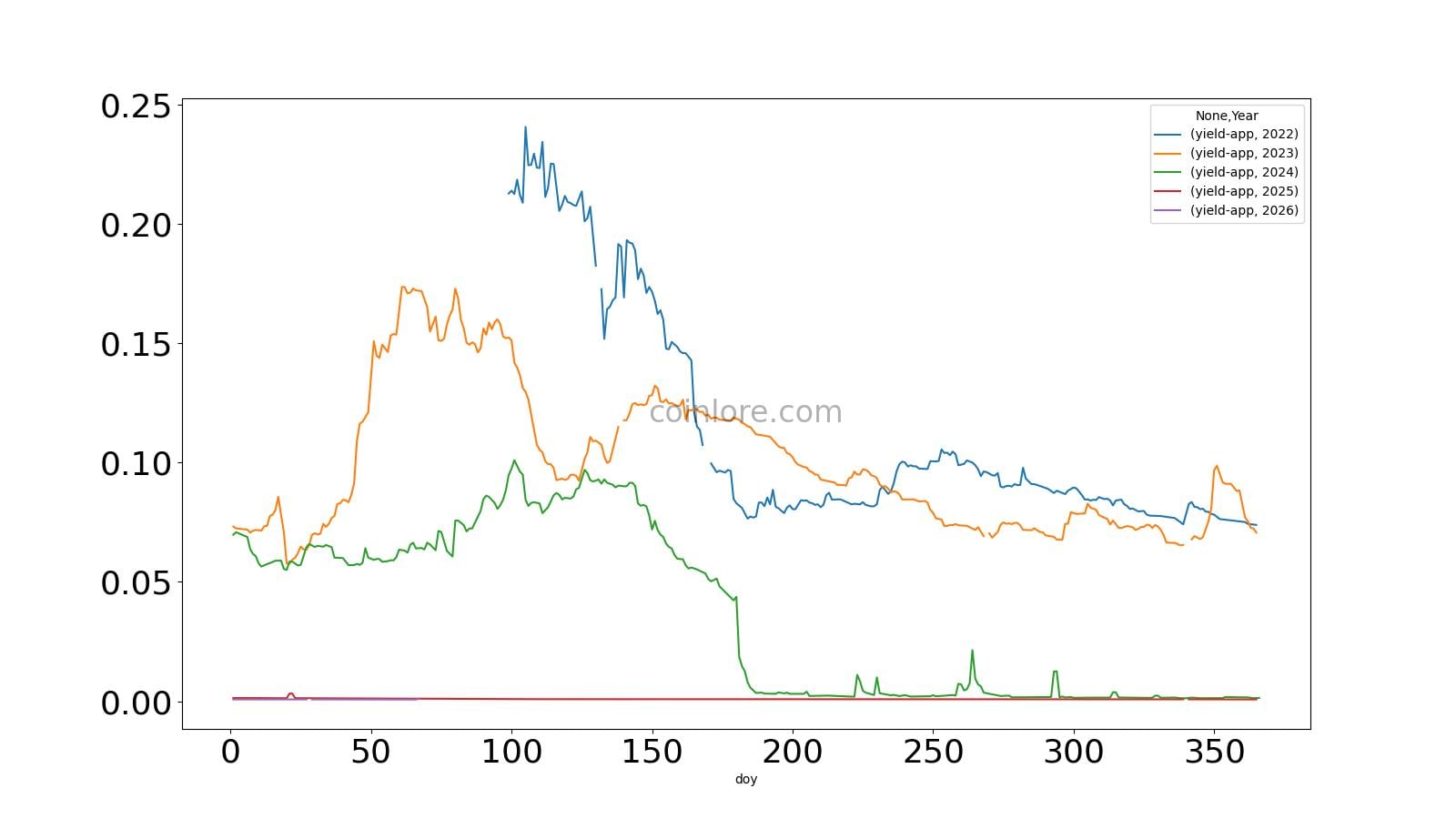 Yıl Bazında YIELD App Fiyatı