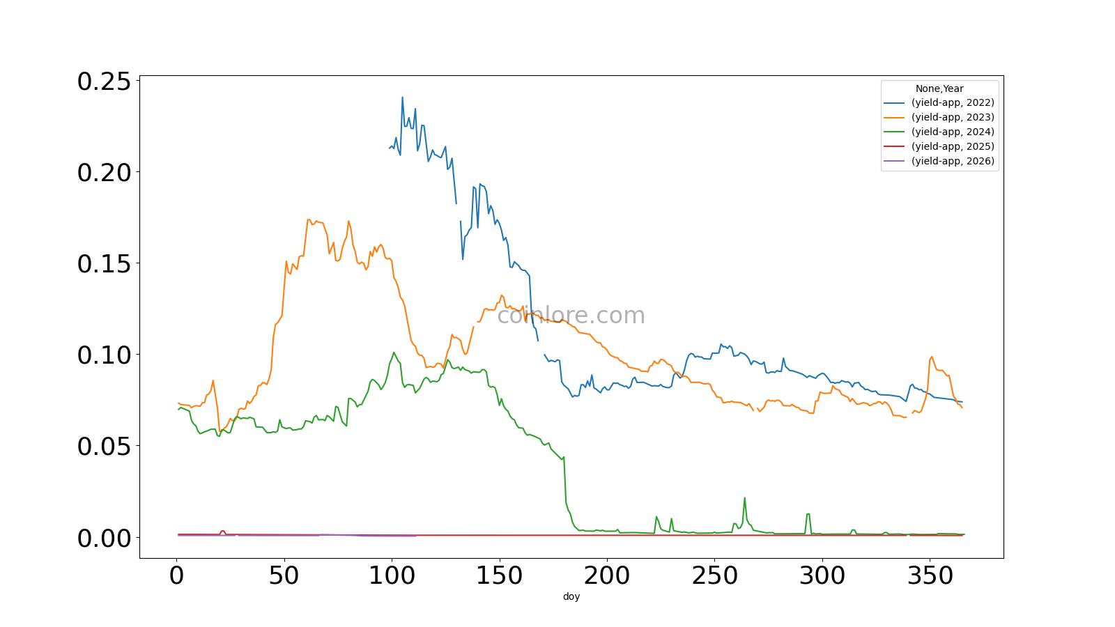 Yıl Bazında YIELD App Fiyatı