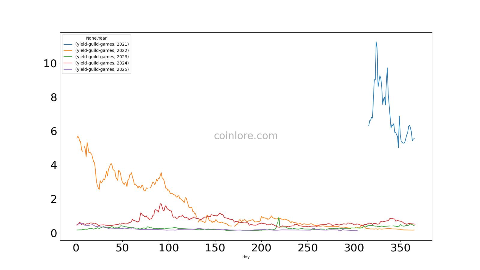 Year Over Year Yield Guild Games Price