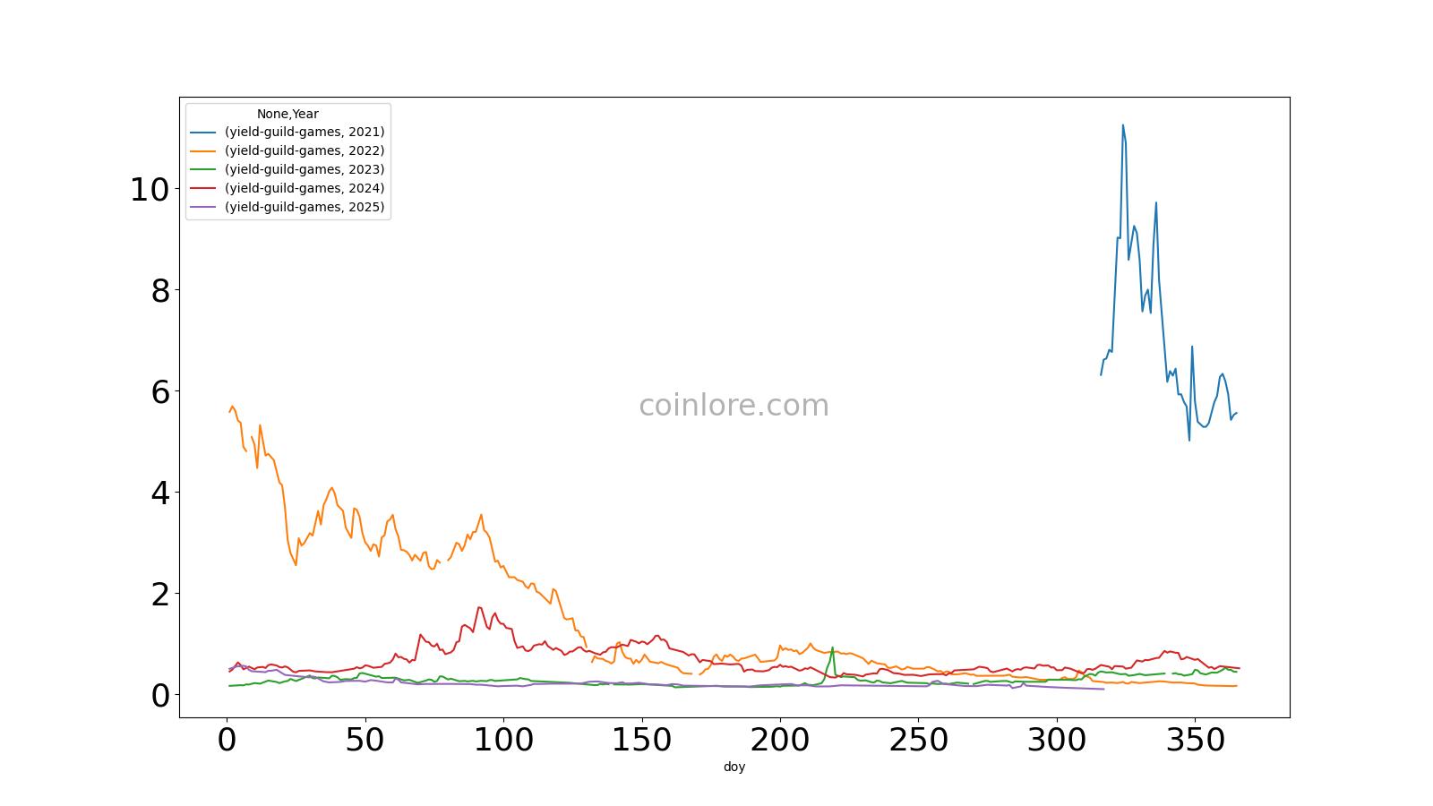 Yield Guild Games Historical year over year chart