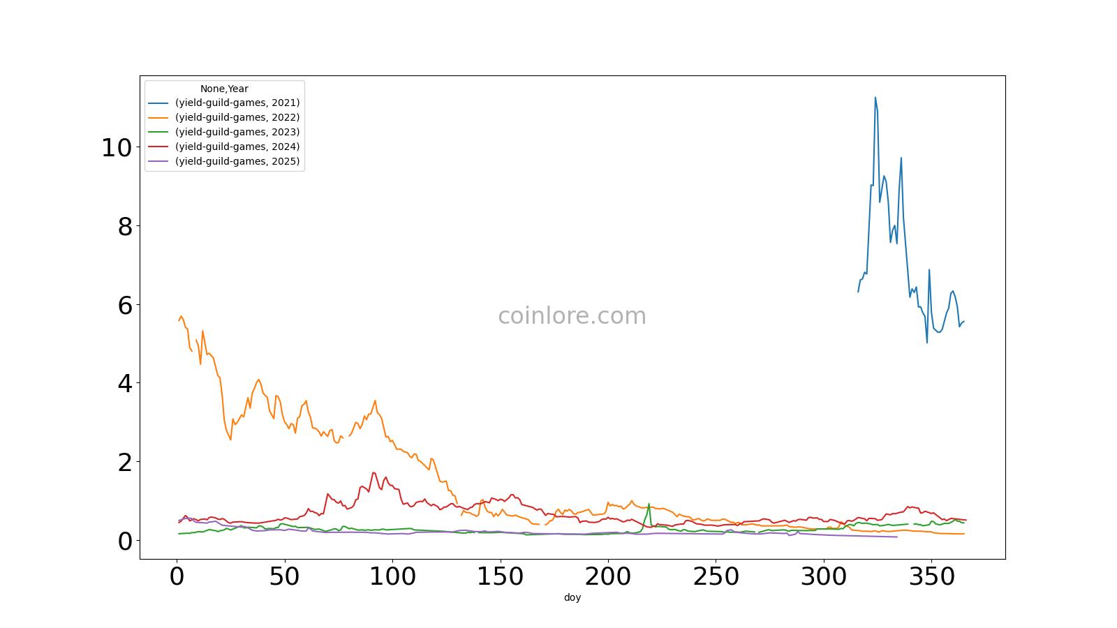 Year Over Year Yield Guild Games Price