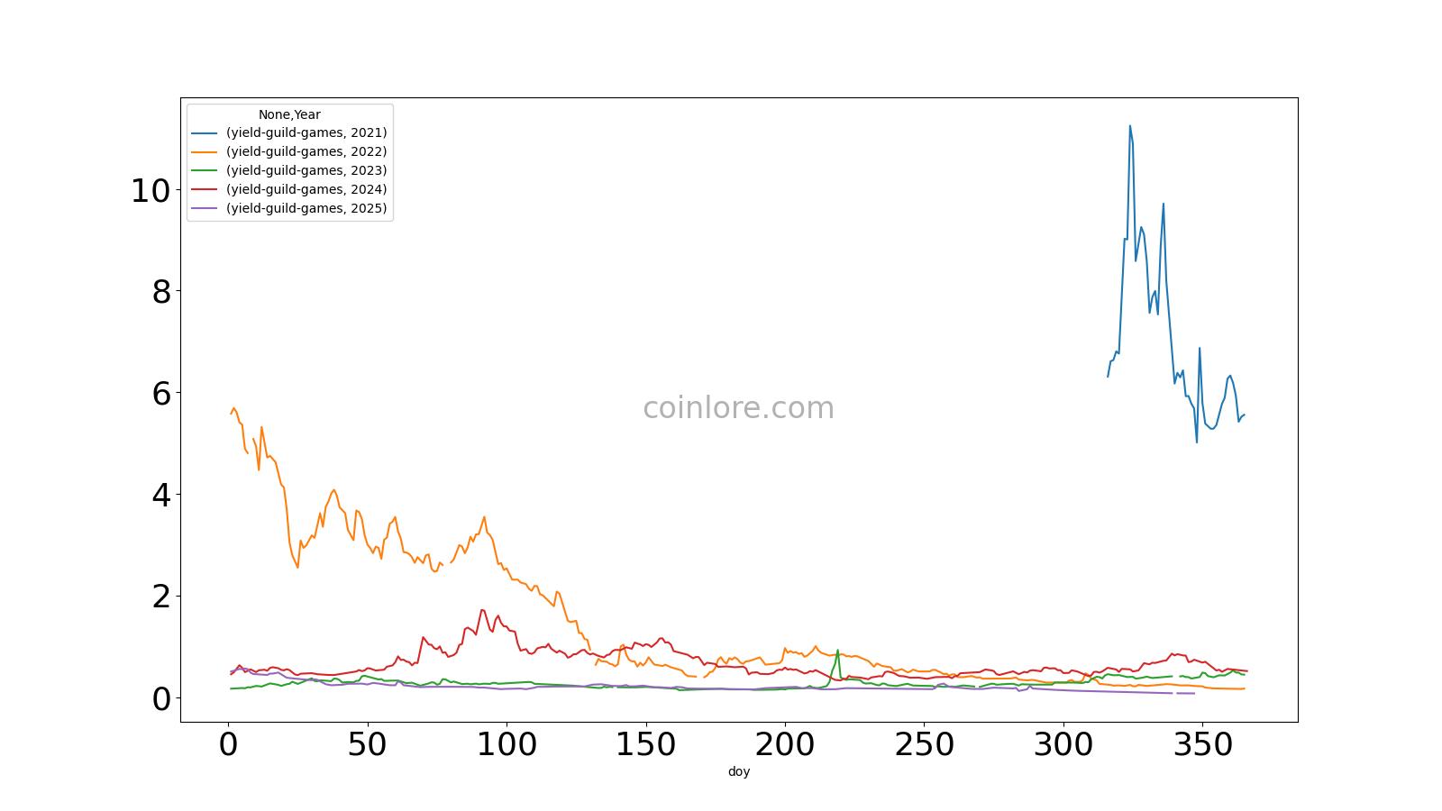 Yield Guild Games Historical year over year chart