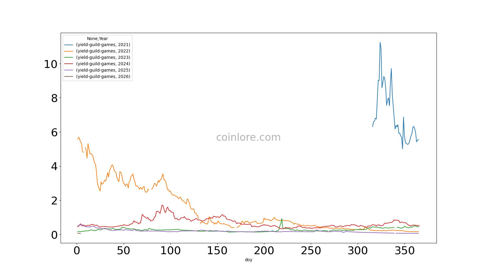 Yield Guild Games курс год за годом