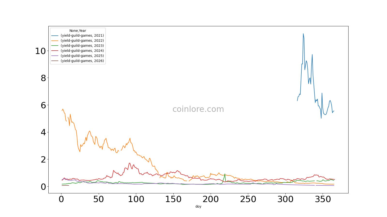 Yield Guild Games курс год за годом