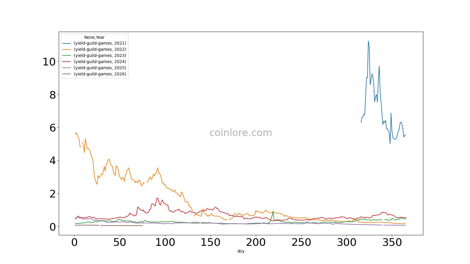 Yield Guild Games курс год за годом