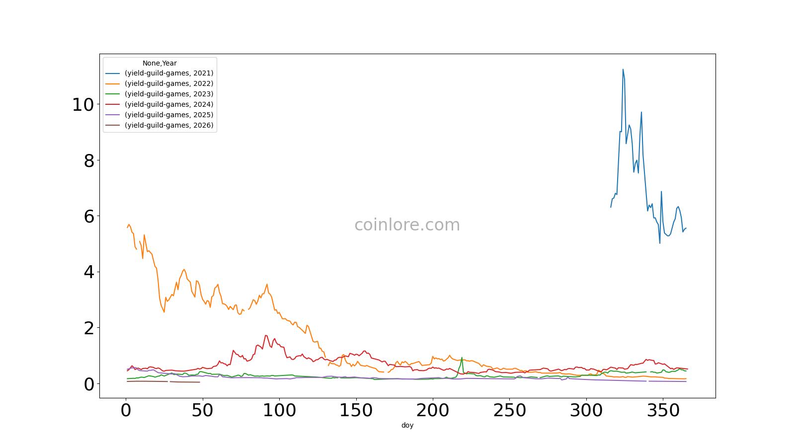 Yield Guild Games курс год за годом
