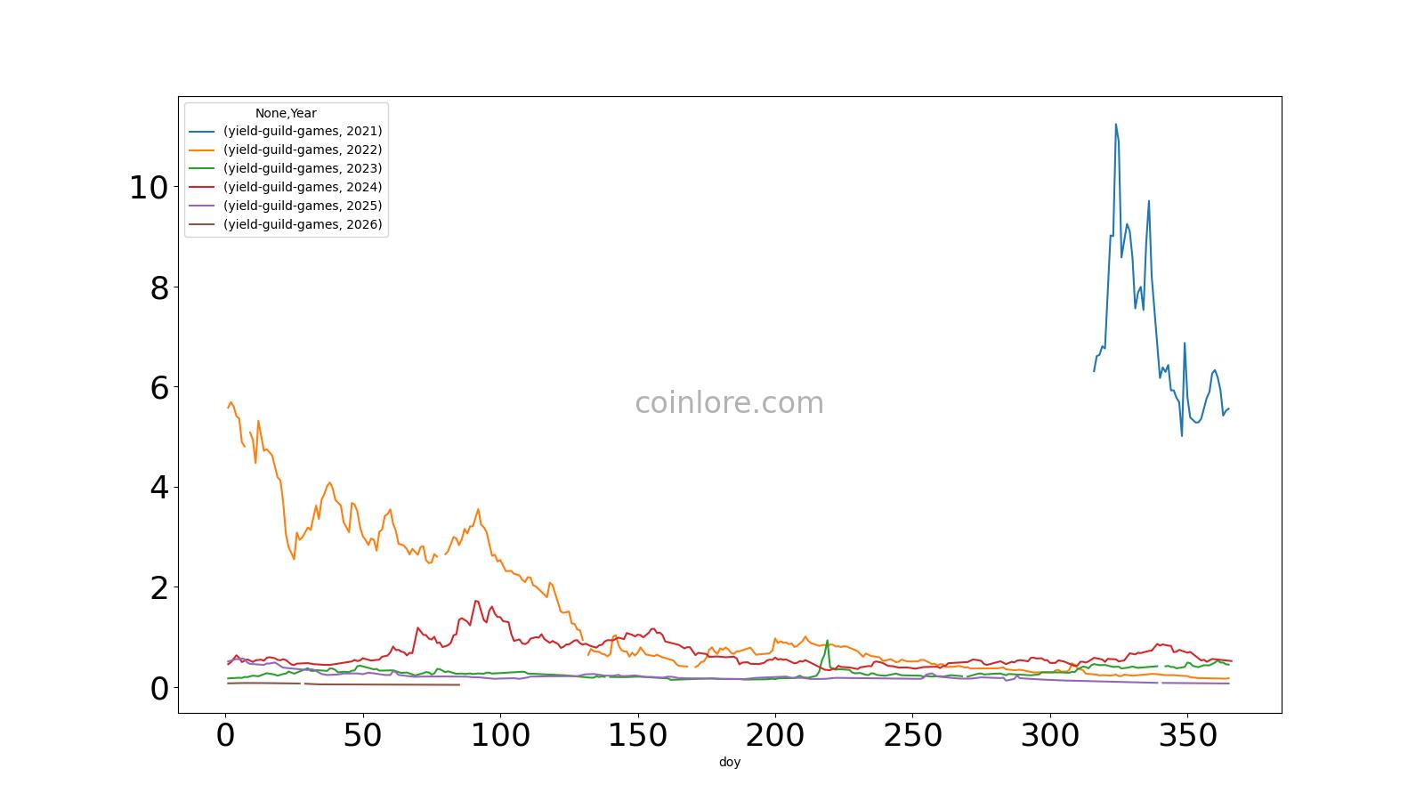 Precio año a año de Yield Guild Games