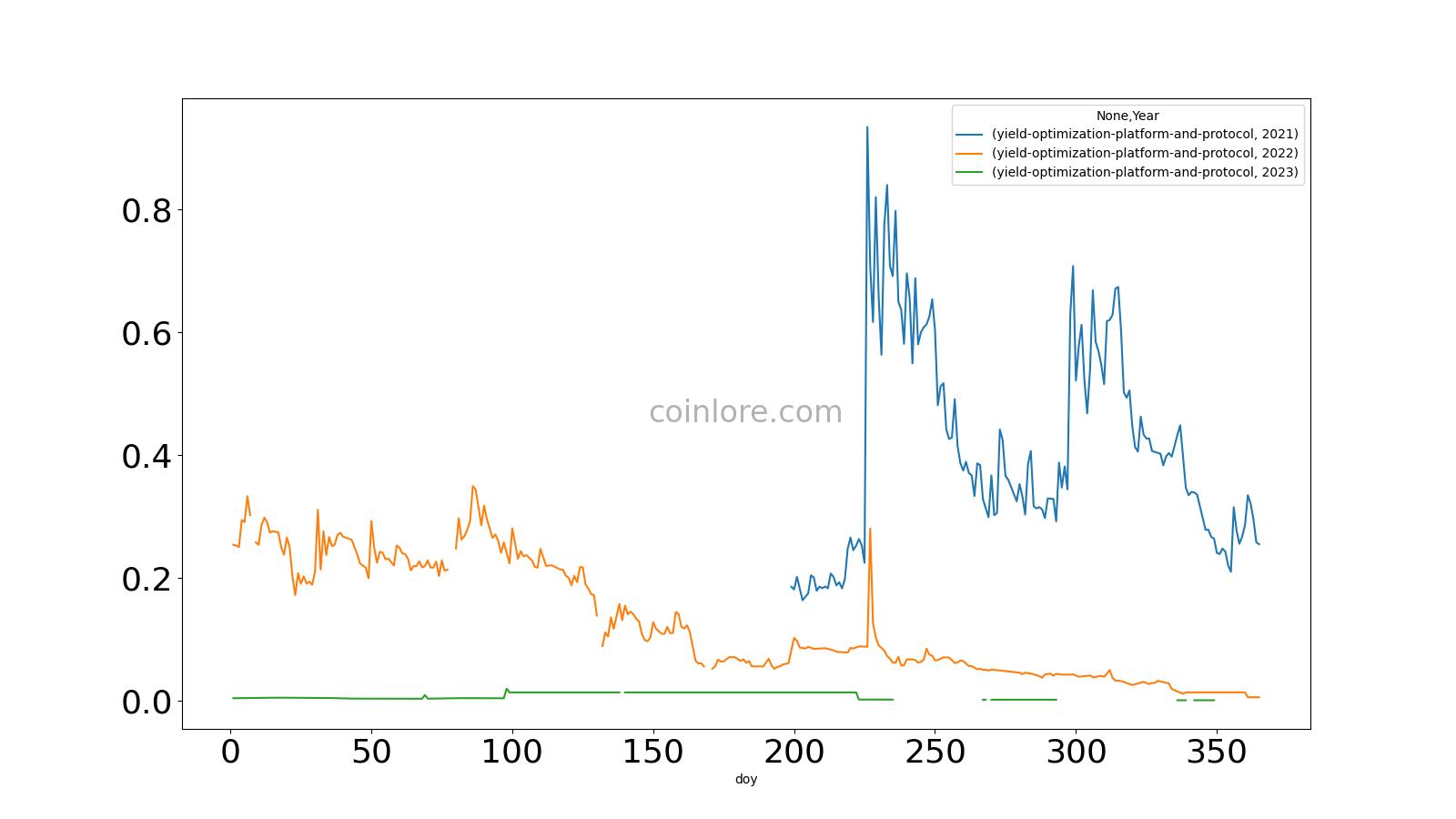 Year Over Year Yield Optimization Platform & Protocol Price