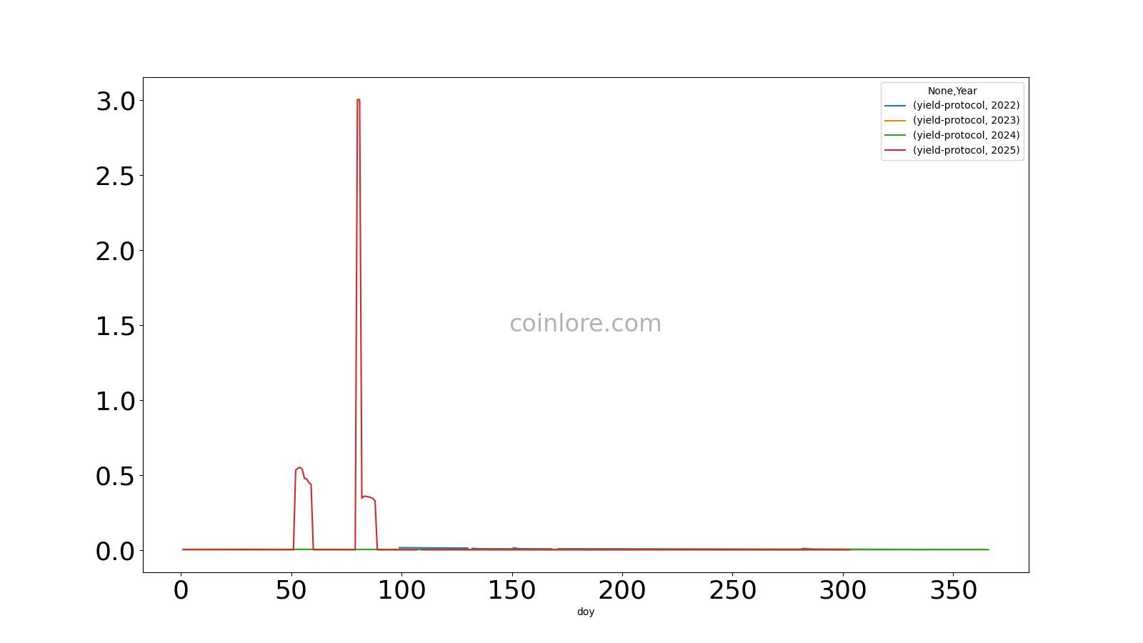 Year Over Year Yield Protocol Price