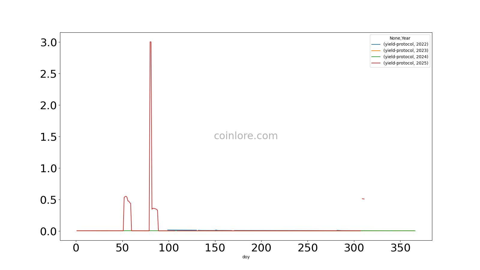 Yield Protocol Historical year over year chart