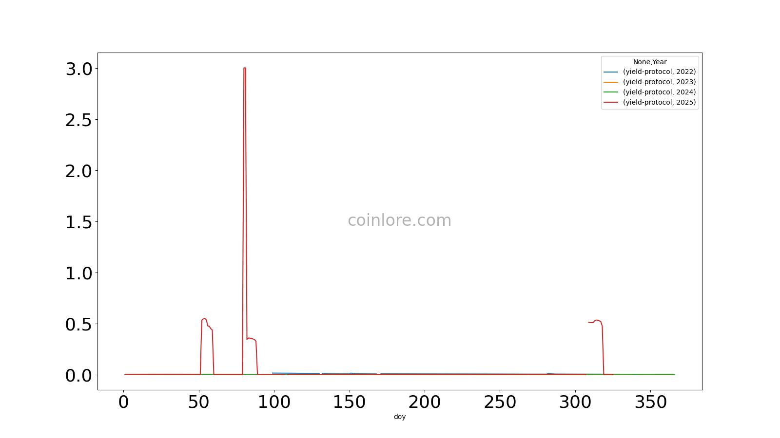 Yield Protocol Historical year over year chart