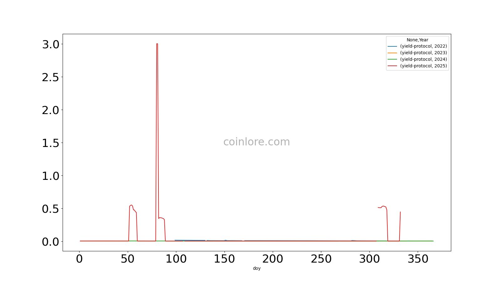 Year Over Year Yield Protocol Price