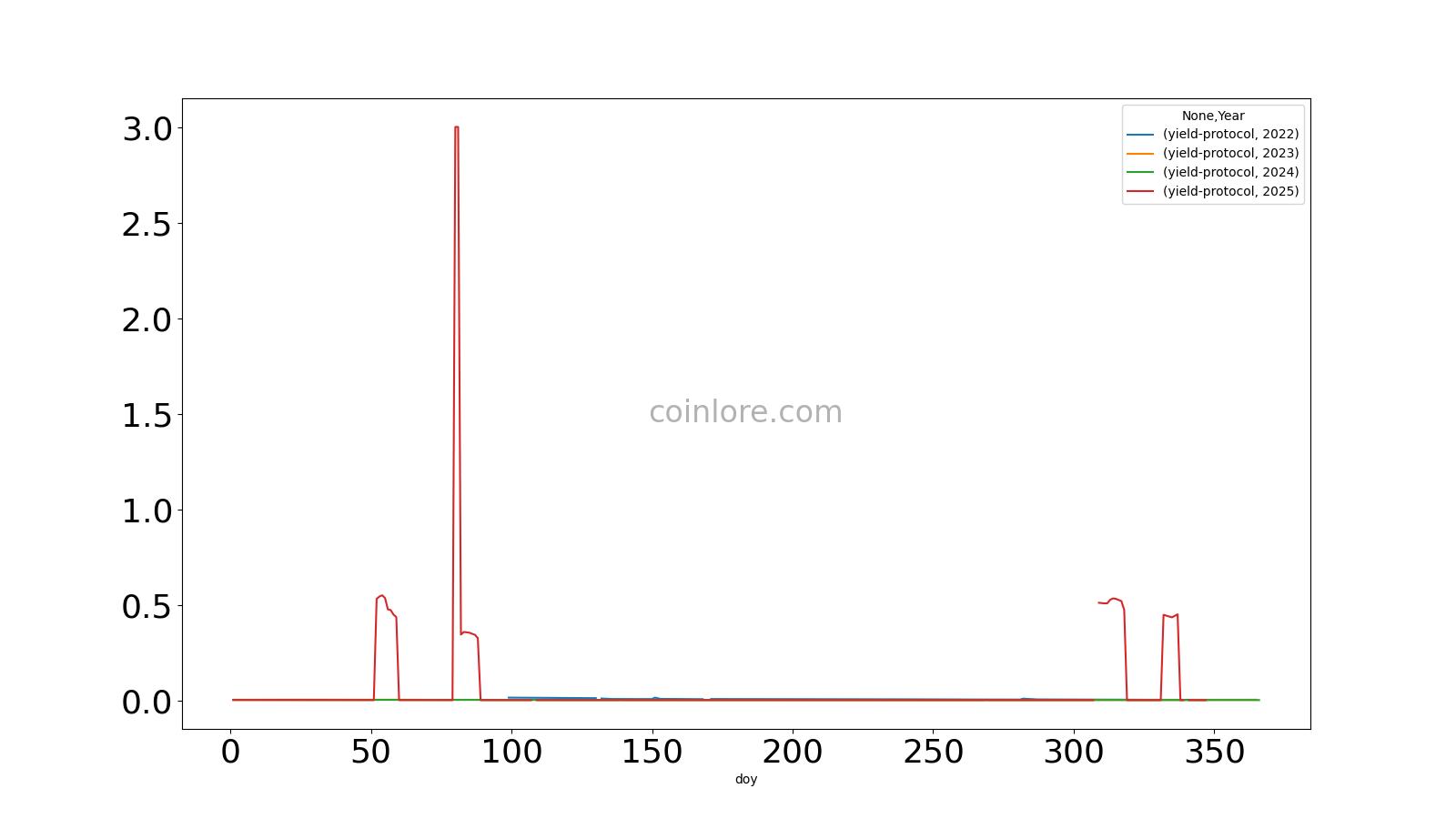 Yield Protocol Historical year over year chart