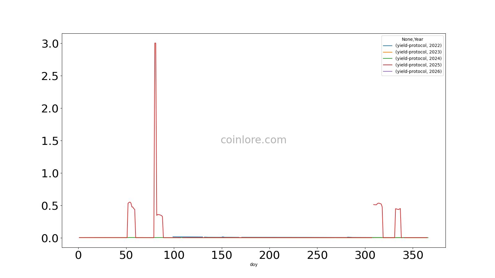 Precio año a año de Yield Protocol