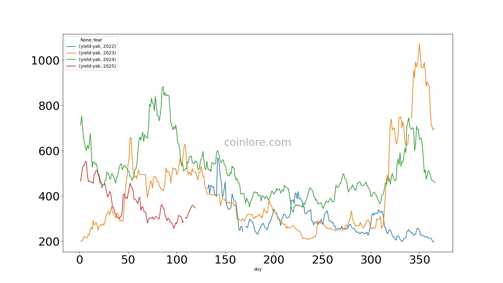 Year Over Year Yield Yak Price