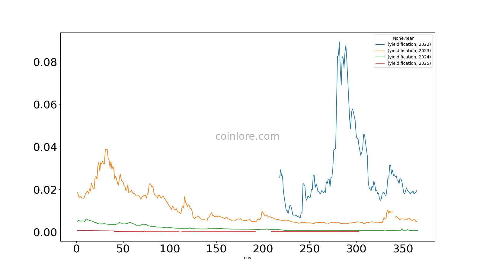 Year Over Year Yieldification Price