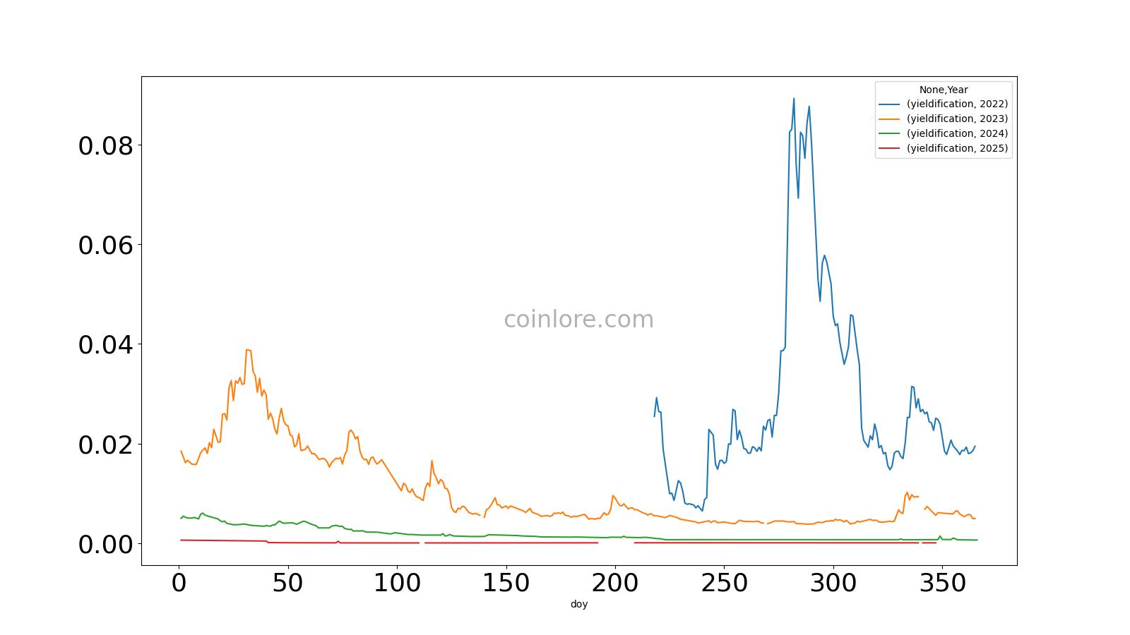 Year Over Year Yieldification Price