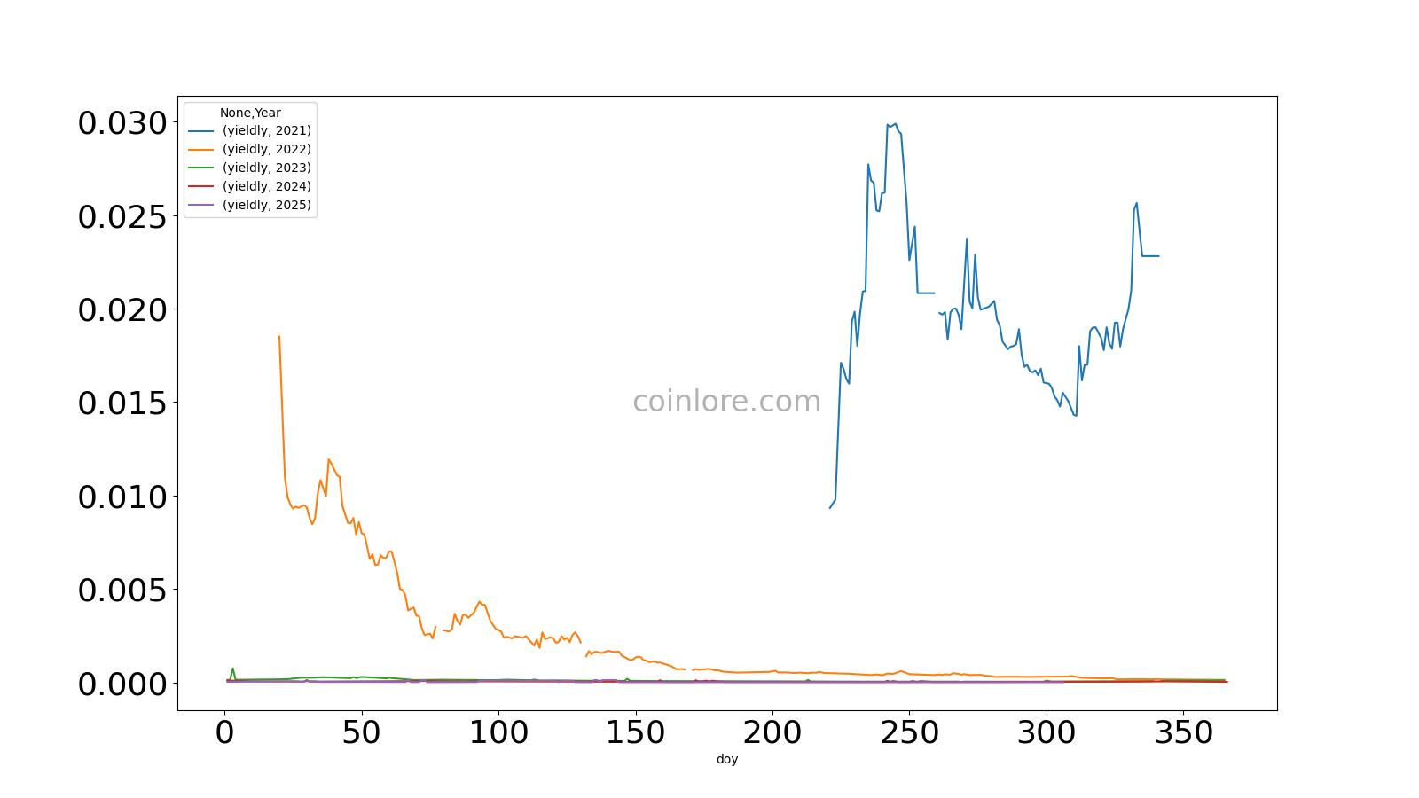 Yieldly Historical year over year chart
