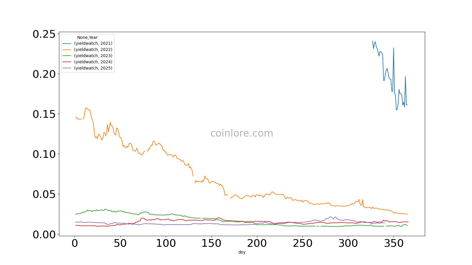 Yieldwatch Historical year over year chart