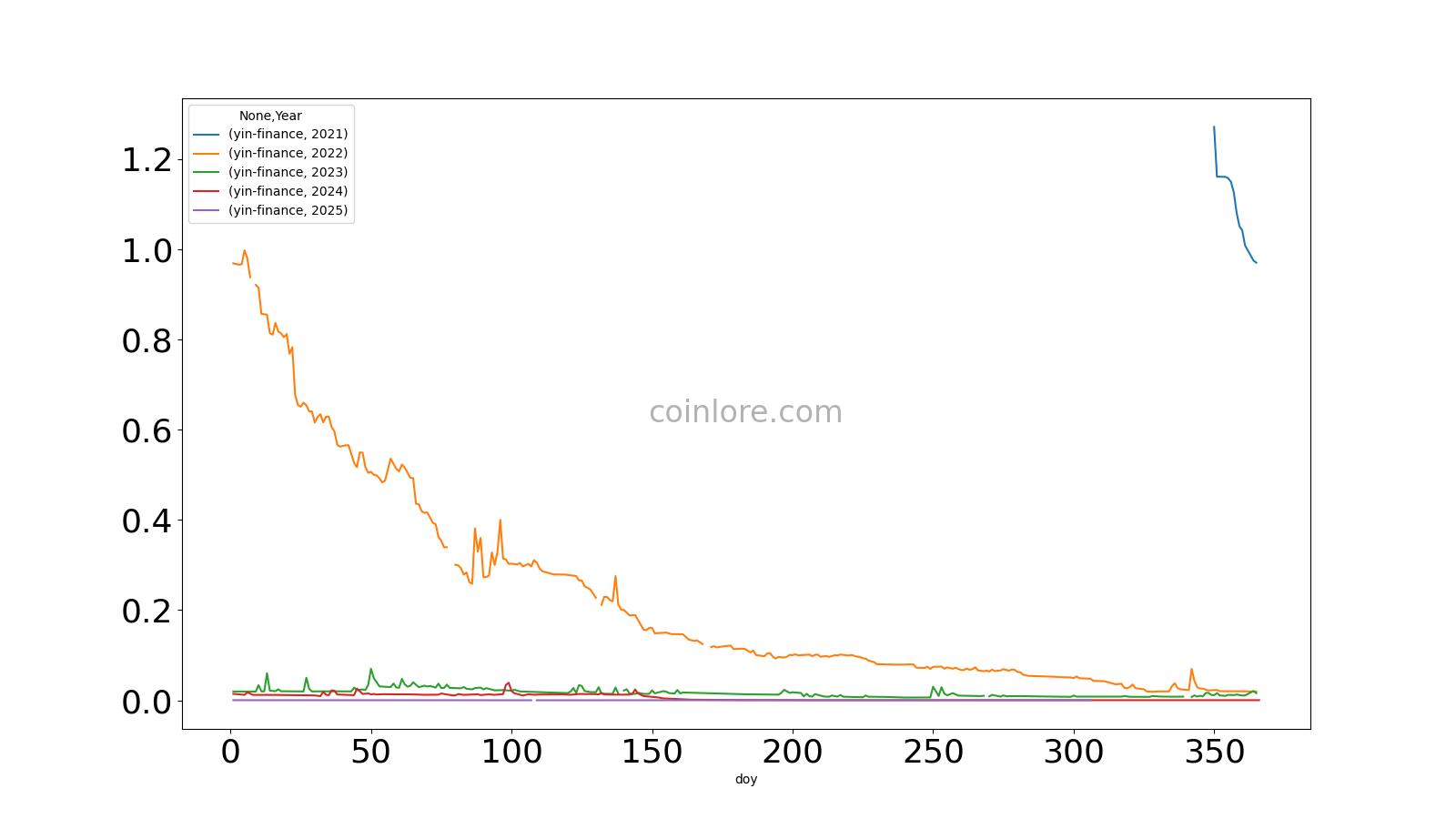YIN Finance Historical year over year chart