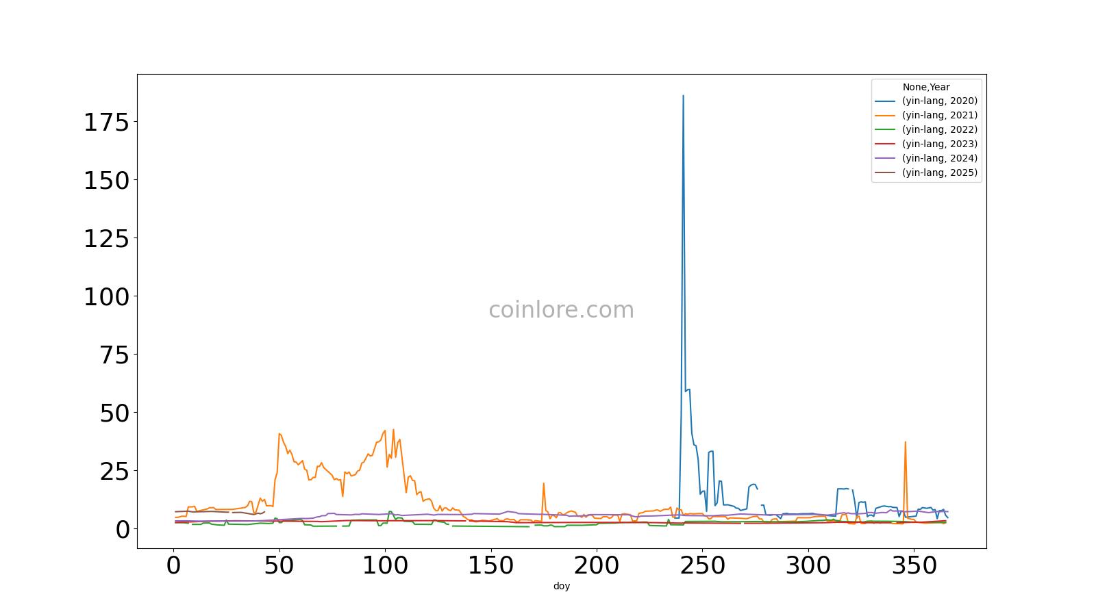 Year Over Year Yin Lang Price