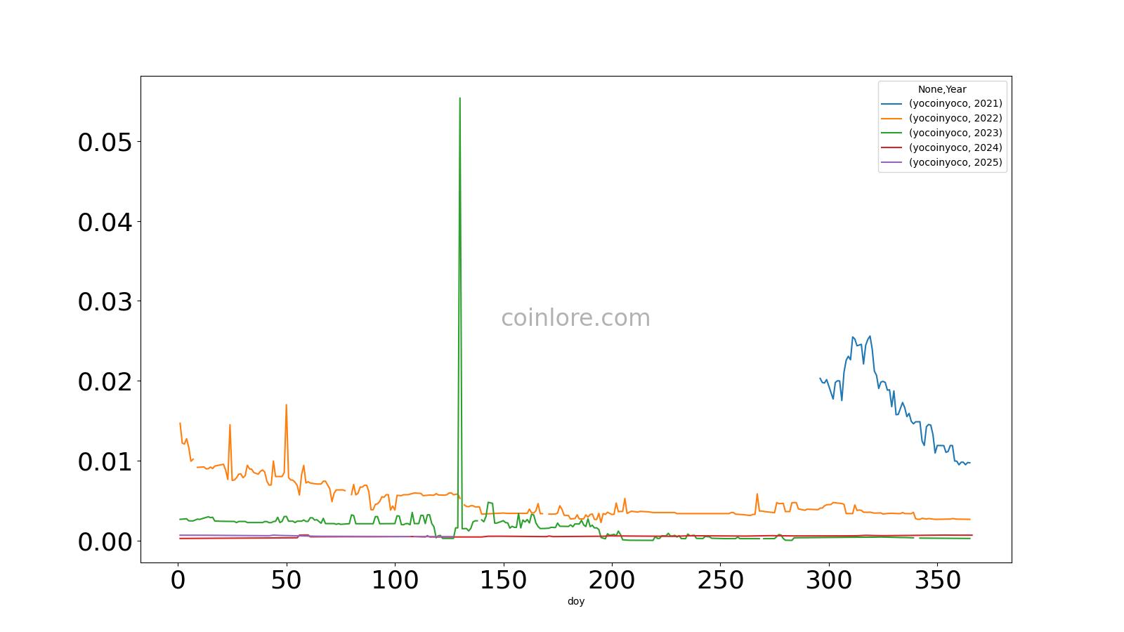 YocoinYOCO Year over year price